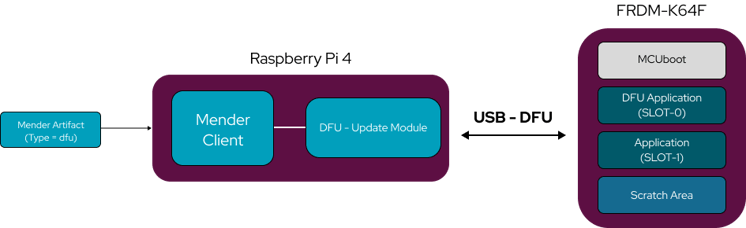 How does an OTA firmware update work? | Mender